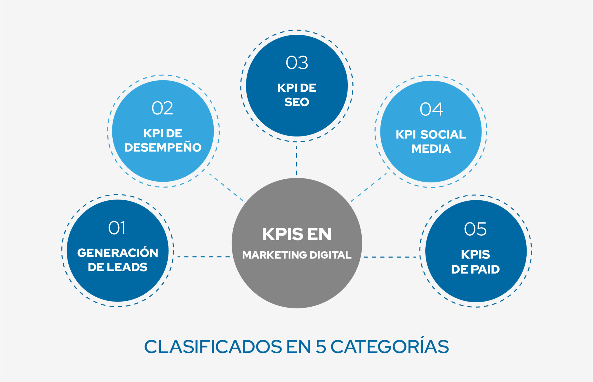 KPIs en marketing digital: ¿Qué son y cuáles elegir? - SEOnet