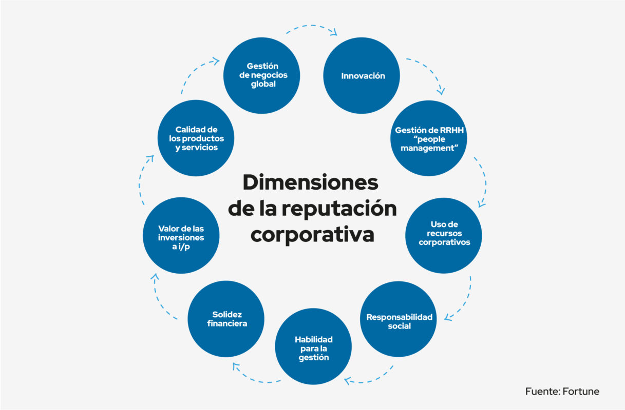 Reputación Corporativa: Concepto e Importancia – SEOnet