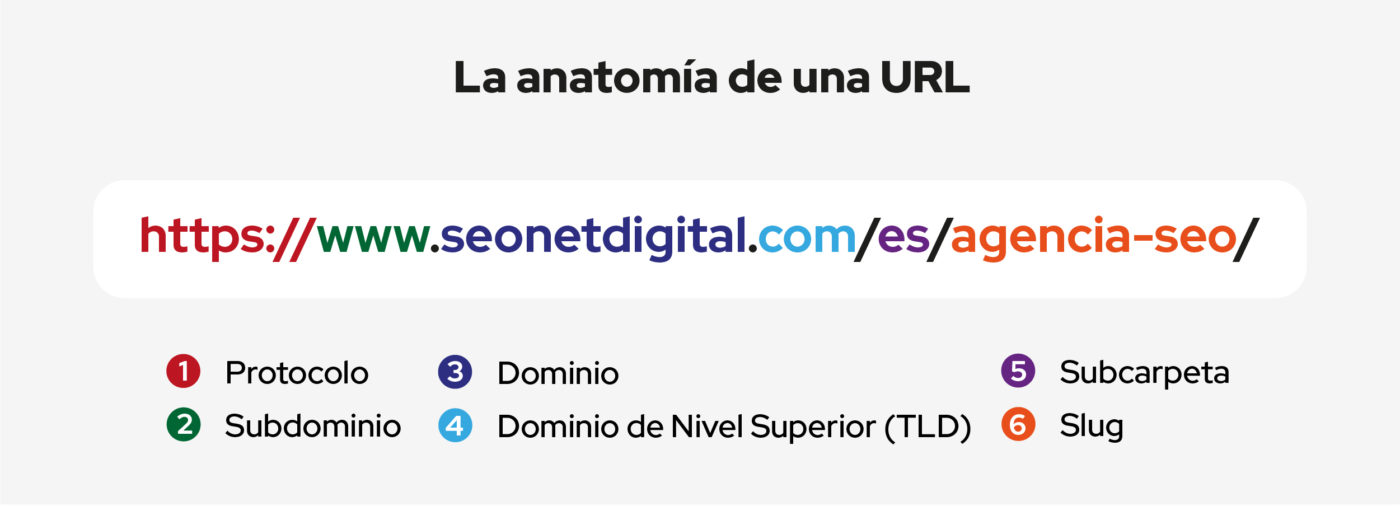 ¿Que es una URL Amigable? Concepto y Relevancia – Seonet
