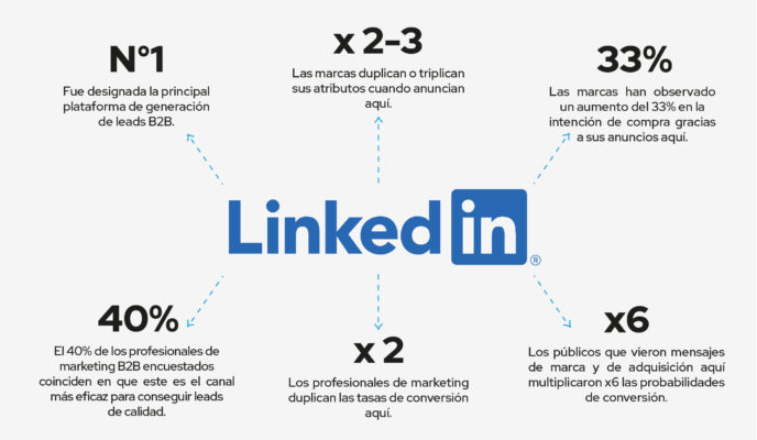 ¿Cuál es el Precio de los Anuncios en LinkedIn Ads? – SEOnet