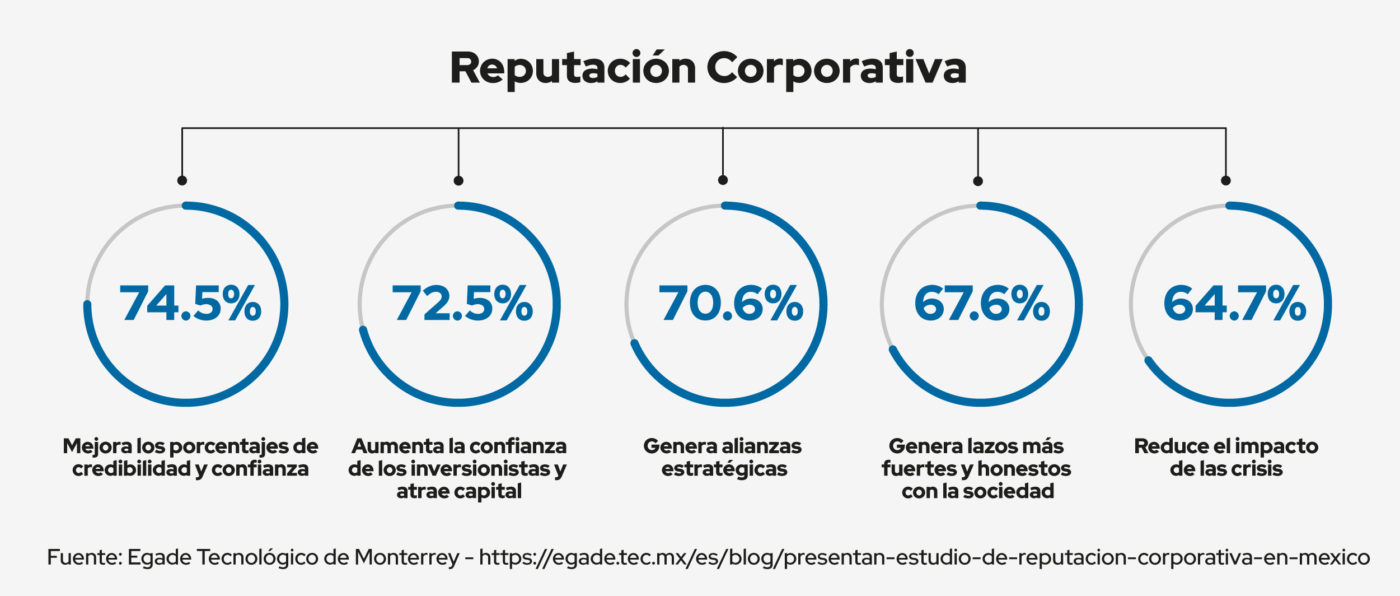 Reputación Corporativa: Concepto e Importancia – SEOnet