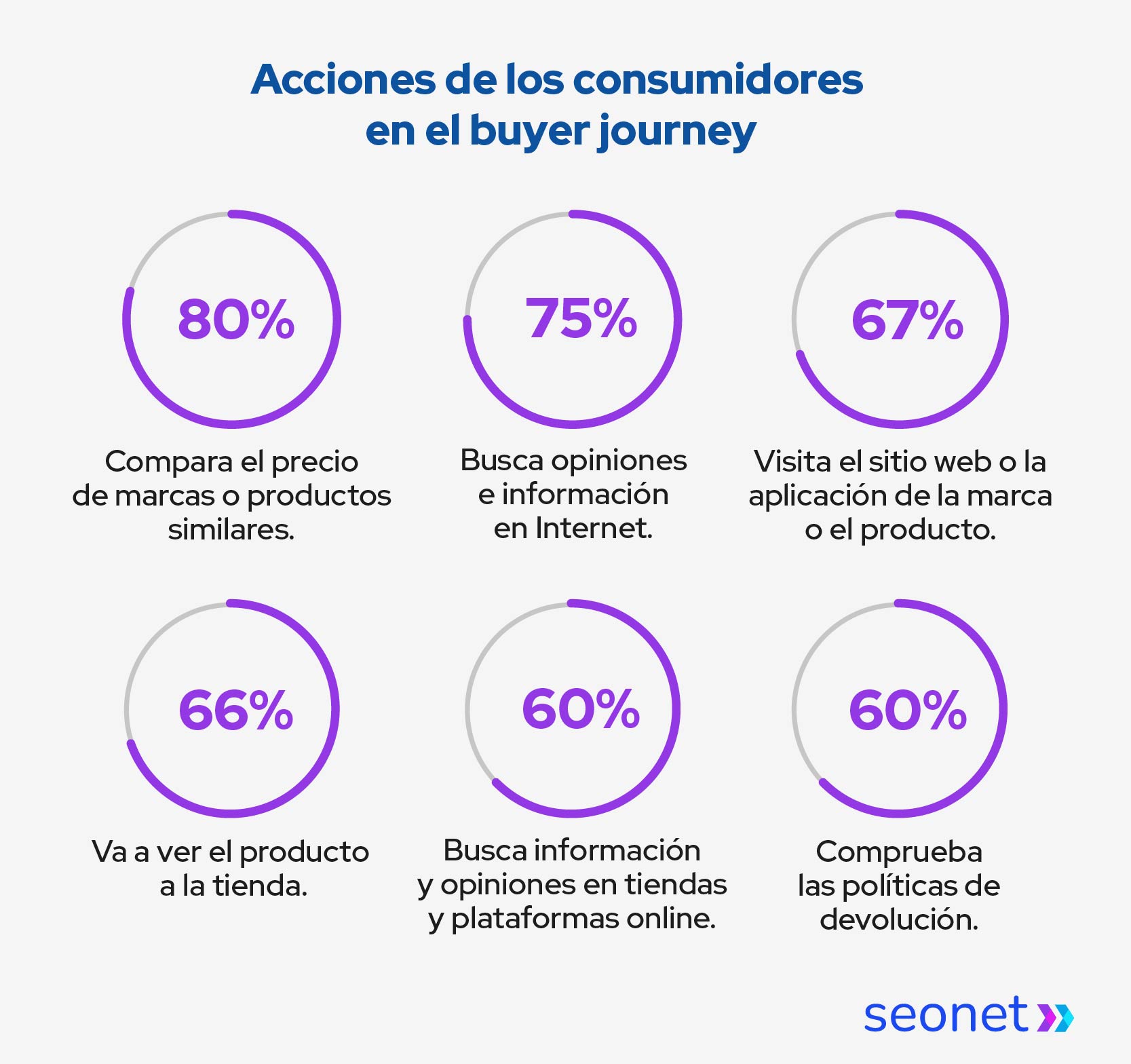 ¿Qué Es Buyer Journey o Viaje del Comprador? – Seonet
