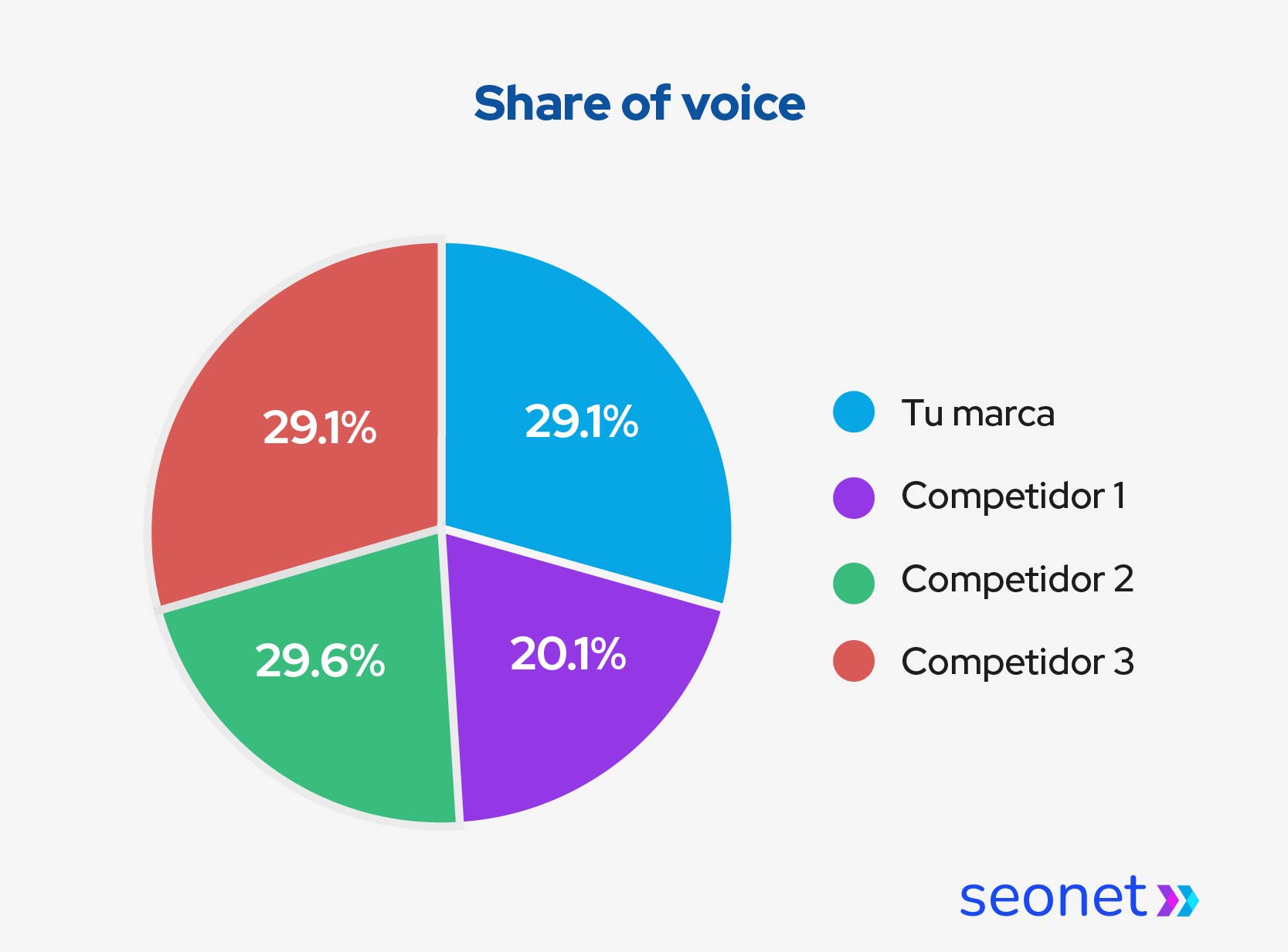 ¿Qué Es Share Of Voice - SoV? – Seonet