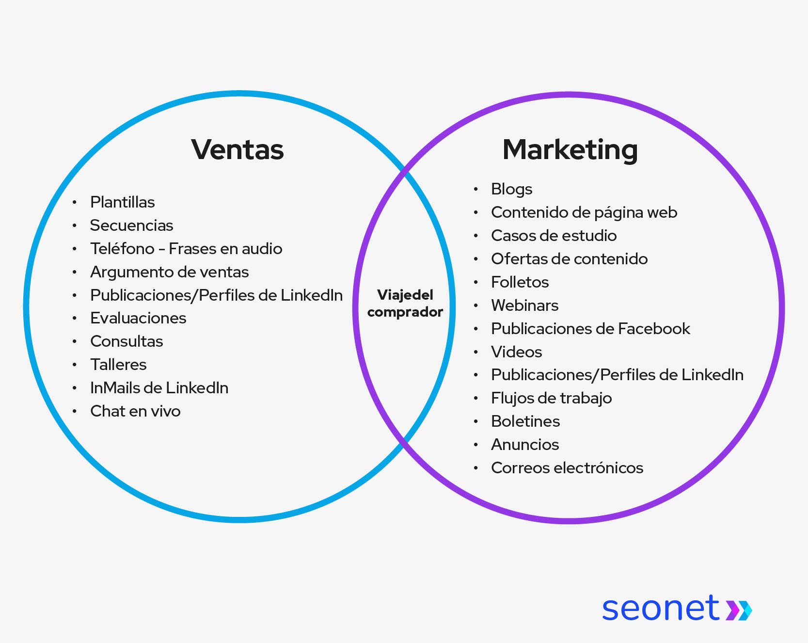 ¿Qué Es Smarketing - Marketing+Ventas? – Seonet
